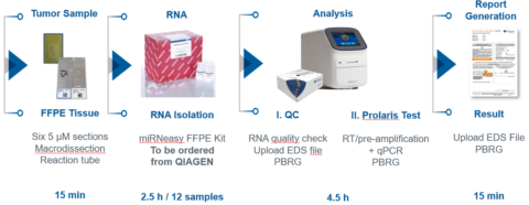 Prolaris® - Quimark
